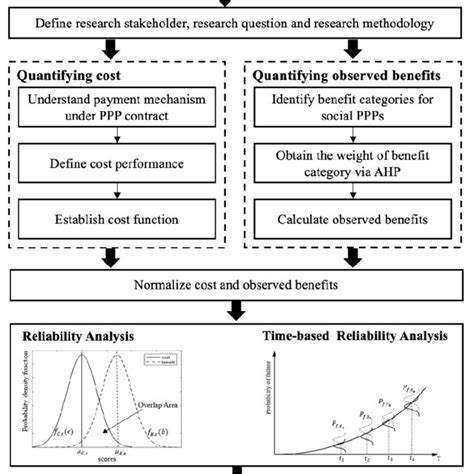 Reliability Based Evaluation Approach For Social Pfi Investment Download Scientific Diagram
