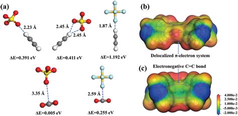 A Dft Calculated Adsorption Energies For C2h2 And Co2 On So4²⁻ And
