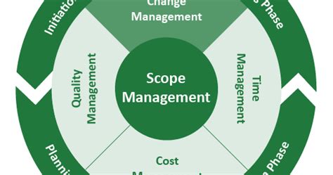 Scope Management A Tool For Change Management In The Construction Industry Construction Site