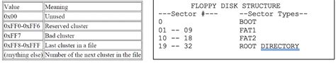 fat12 file systems in fat12 file system used