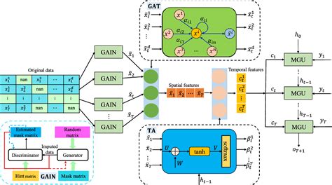figure 1 from a spatiotemporal industrial soft sensor modeling scheme