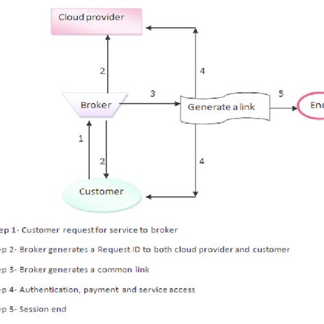 Proposed Algorithm For Resource Allocation Download Scientific Diagram