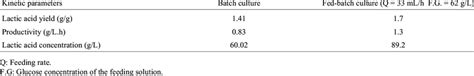 Comparative Performances Between Batch And Fed Batch Cultures For Download Table
