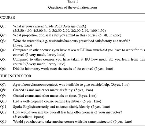 Table 1 From Analyzing Teaching Performance Of Instructors Using Data