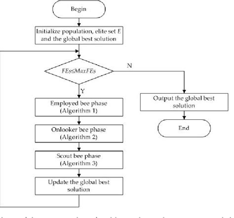 Figure 1 From An Improved Artificial Bee Colony Algorithm Based On