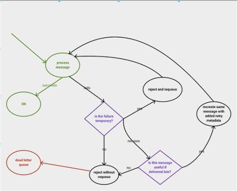 Amr Elsher On Linkedin When Consuming Messages From A Message Broker