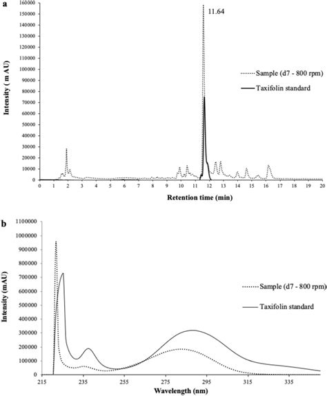 Representative Hplc Dad Chromatogram A And Uv Vis Absortion Spectra Download Scientific
