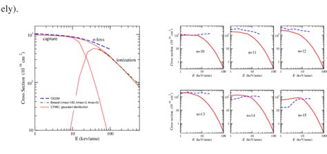 A Total Capture And Ionization Cross Sections For The Ne 10 H 2s
