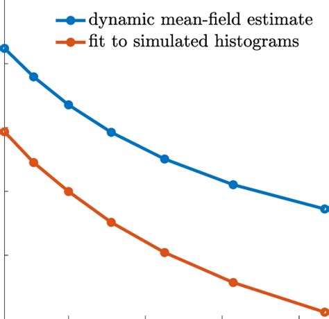 Population Variance Of The Membrane Potentials In Random Gaussian