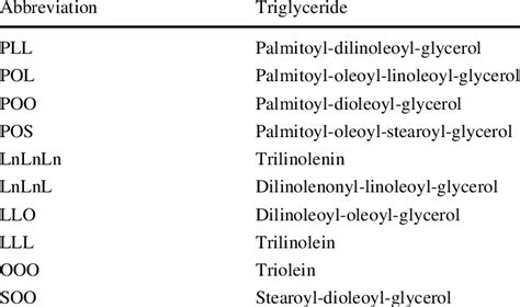Some Common Triglycerides In Vegetable Oils And Their Abbreviations