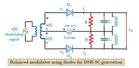 Double Sideband Suppressed Carrier Dsb Sc Modulation Communication System Electronics And