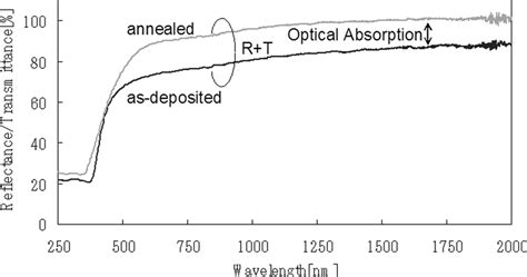 Sum Total Of Measured Reflectance R And Transmittance T Spectra For