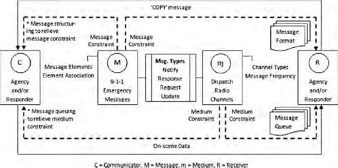 messaging model for dispatch communication download scientific diagram