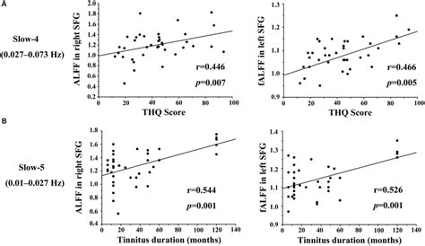 Significant Correlations Observed Between The Alff Falff In Two