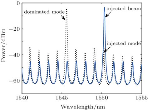 Color Online Measured Spectra For Self Mode Locking Smfpld Dotted
