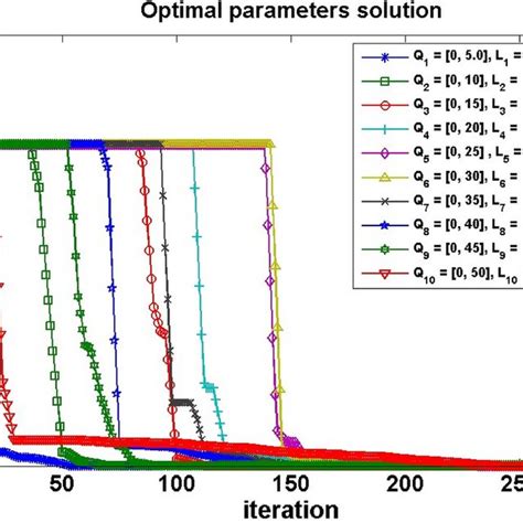 The Effect Of Different Sets Of Optimization Parameters Qi Li And Ri Download Scientific