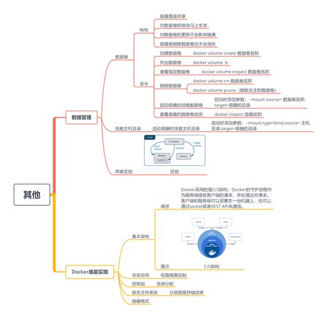 Docker知识点思维导图docker 知识理论导入图片 Csdn博客