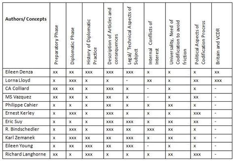 Matrix Overview Of Past Texts On The Recent Codification Process Of Download Scientific Diagram
