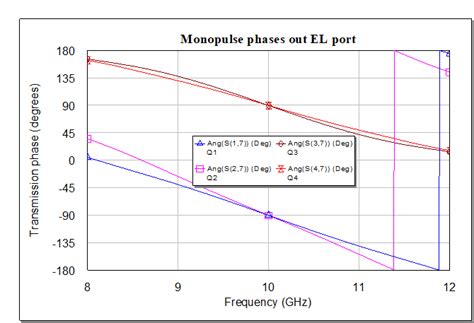 Monopulse Comparator Using Branchline Couplers