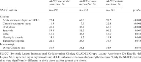 Slicc Criteria In Gladel Cohort Patients Classified As Sle At The Same Download Table