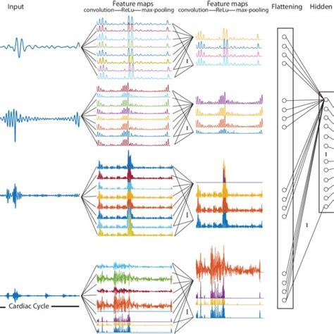 Cnn Architecture For Classification Of Normal Abnormal Heart Sounds Download Scientific Diagram