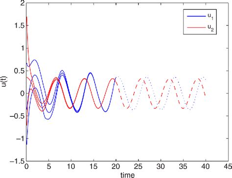 Figure 2 From Delay Dependent Criteria For Global Robust Periodicity Of