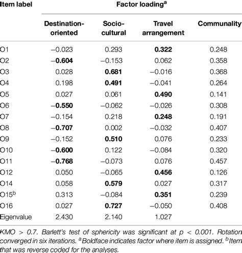 Pattern Matrix Exploratory Factor Analysis Principal Axis Oblimin Download Scientific