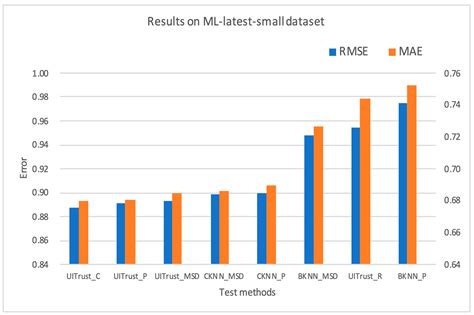 A Multidimensional Model For Recommendation Systems Based On Classification And Entropy