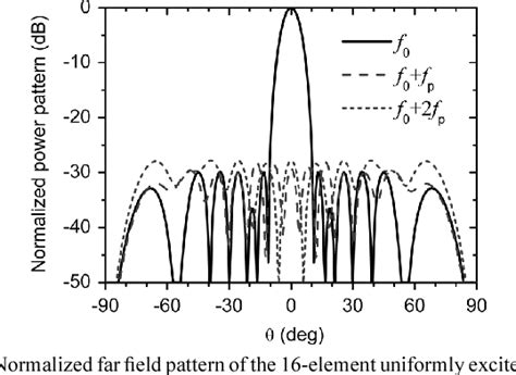 Figure 4 From Design Of A Low Sidelobe Time Modulated Linear Array With Uniform Amplitude And