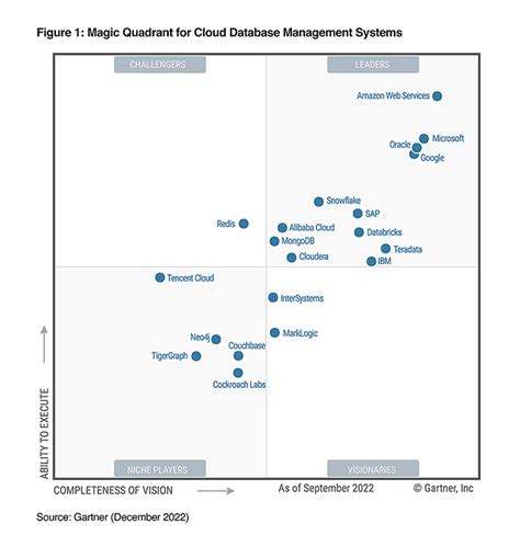 Cloudera Raih Predikat Leader Di Gartnerr Magic Quadrantt 2022 Canggih Id