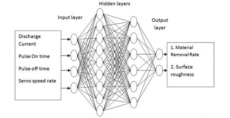 Proposed Neural Network Architecture For Wedm Machining Download Scientific Diagram
