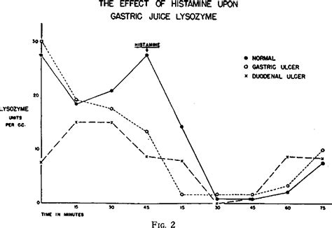Figure 2 From The Source Of Gastric Lysozyme Semantic Scholar