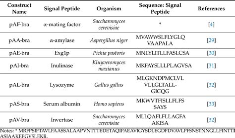 Table 1 From Comparison Of Different Signal Peptides For The Efficient