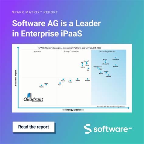 Software Ag On Linkedin Integration Digitaltransformation Webmethods