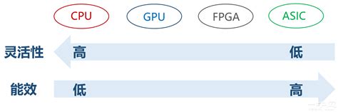 Cpu、gpu、asic、fpga区别在哪?为什么ai计算用gpu? 一牛网论坛 Cpu、gpu、asic、fpga区别在哪?为什么ai计算用gpu? 一牛网论坛
