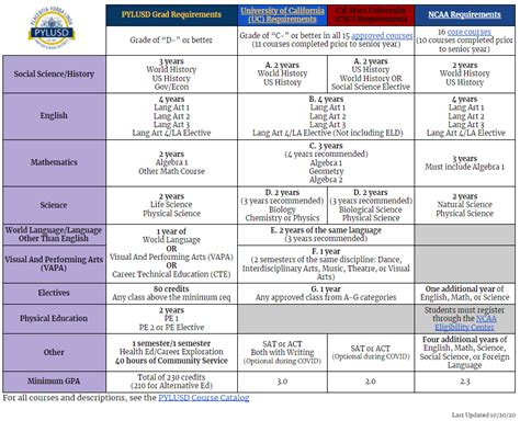 Uc Csu Comparison Of Eligibility