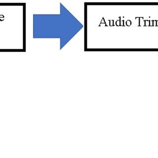 Pre Processing And Extraction Of Voiceprint Characteristics Download Scientific Diagram
