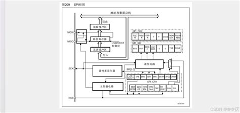 Stm32 Spi通信外设（硬件spi读写w25q64）spi设备 Csdn博客