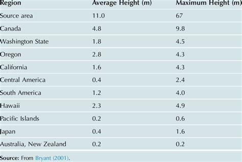 3 Wave Runup Statistics Along The Pacific Ocean Coast From The 1964 Download Table