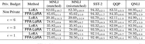 Improving LoRA In Privacy Preserving Federated Learning Paper And Code CatalyzeX