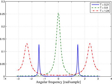Power Spectra Of Sampled Processes Shown Here Are Power Spectra Of