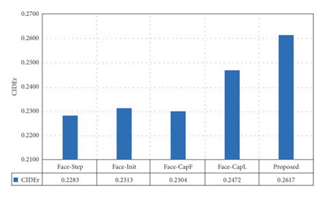 Comparison Graphs Of Meteor Cider Rouge L And Spice Scores On The