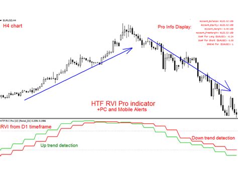 Rvi Higher Time Frame Pro Mq Buy Trading Indicator For Metatrader 4