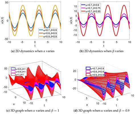 Coupled Fixed Point And Hybrid Generalized Integral Transform Approach To Analyze Fractal
