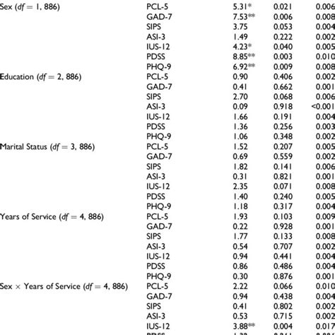Multivariate Analysis Of Variance Results Download Scientific Diagram