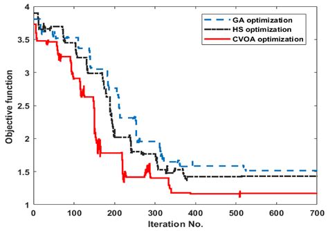 Algorithms | Free Full-Text | Optimal Coronavirus Optimization Algorithm Based PID Controller ...