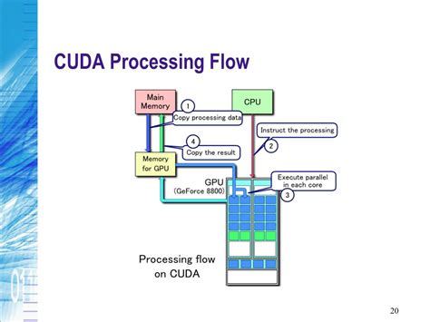 Ppt Cuda 超大规模并行程序设计 Powerpoint Presentation Free Download Id4203248