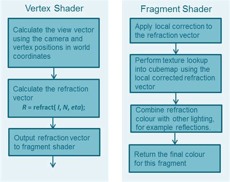 Refraction Based On Local Cubemaps Mobile Graphics And Gaming Blog