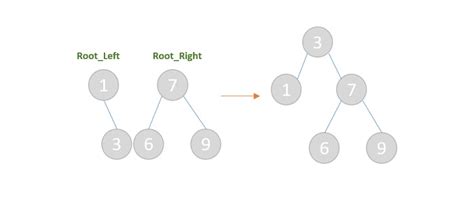 Splay Trees In Data Structures