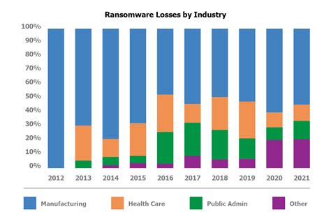 Ransomware Attacks In Manufacturing Insurica